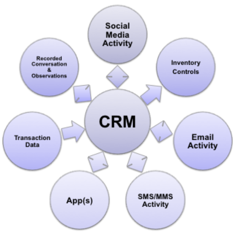 The Golden Customer Record: Personalization, Profits and More